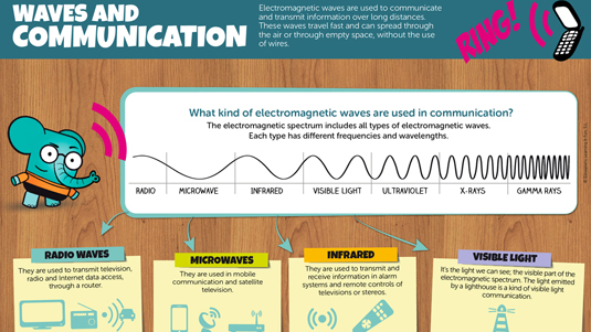 Ondas y Sonido | Elesapiens Learning & Fun