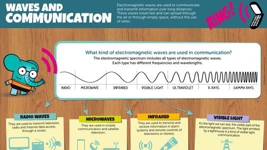 Waves and Sound | Elesapiens Learning & Fun