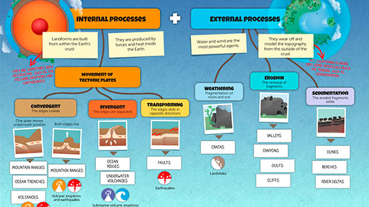 Earth's Surface | Elesapiens Learning & Fun